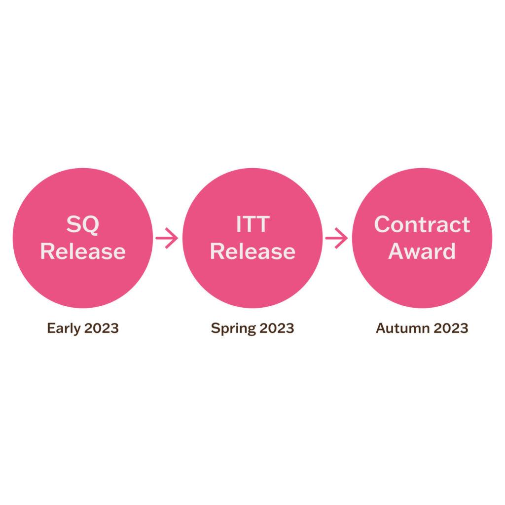 Procurement Process - Be First London